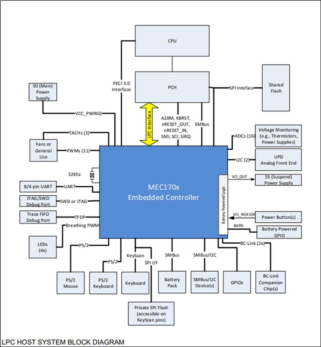 MEC1703 임베디드 컨트롤러 - Microchip Technology | Mouser