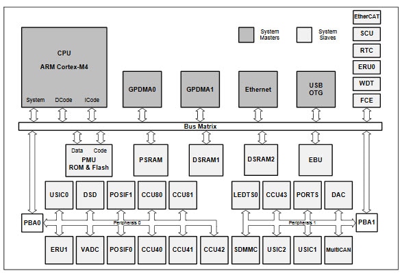 XMC™4700/4800 마이크로컨트롤러 - Infineon Technologies | Mouser