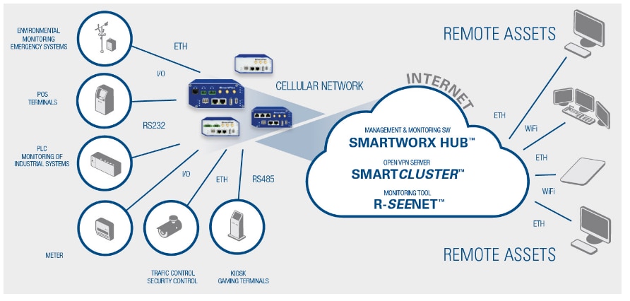 SmartFlex™ Industrial LTE Routers - B+B SmartWorx | Mouser