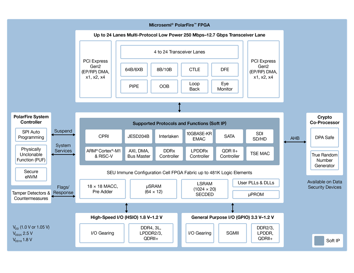 PolarFire FPGAs - Microchip Technology | Mouser