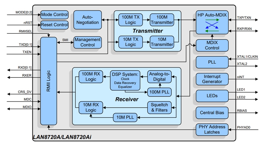 LAN8720A 및 LAN8720Ai 저전력 송수신기 - Microchip Technology | Mouser