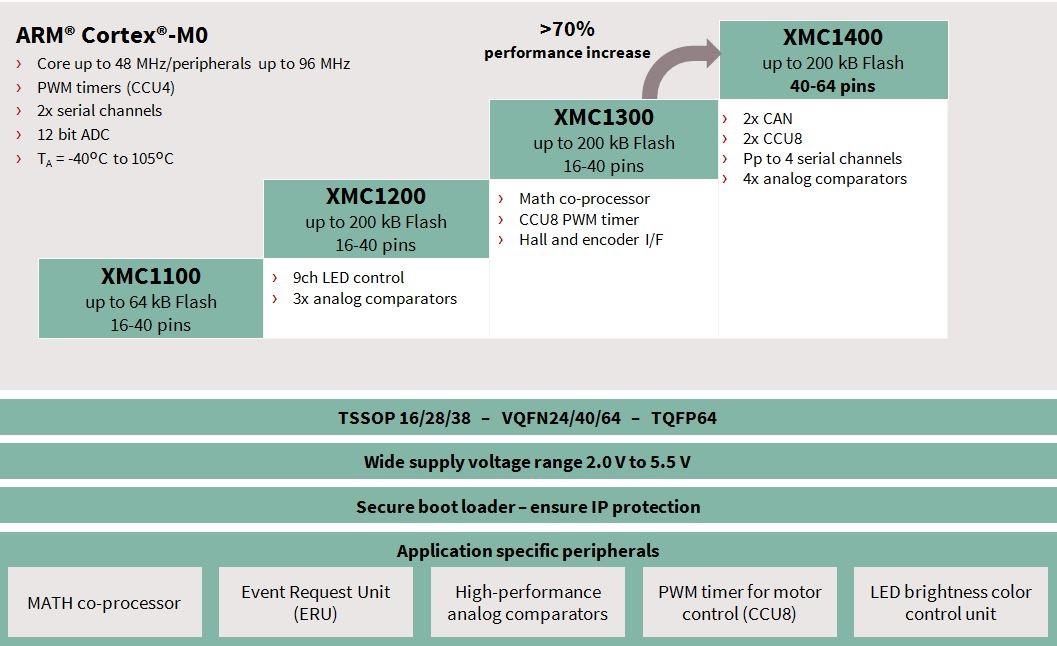XMC™1400 Industrial 시리즈 MCU - Infineon Technologies | Mouser
