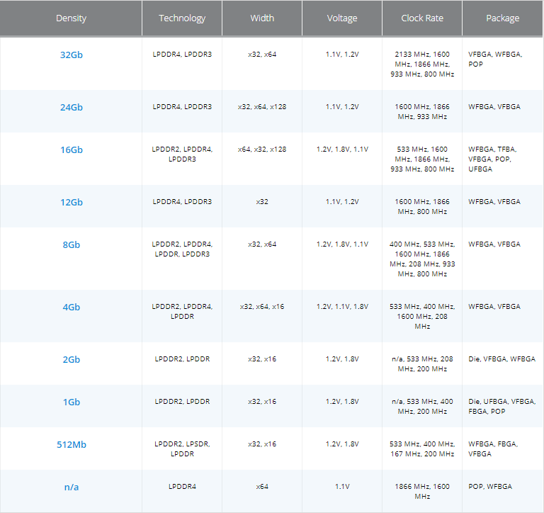 LPDRAM - Micron | Mouser