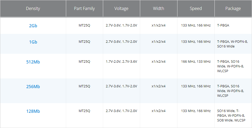 Micron Serial NOR Flash - Micron | Mouser