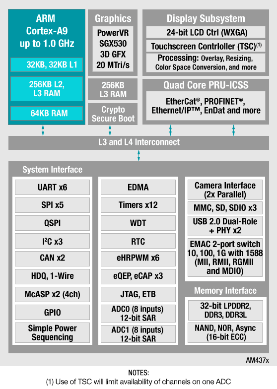 Sitara Arm Cortex-A 프로세서 - TI | Mouser