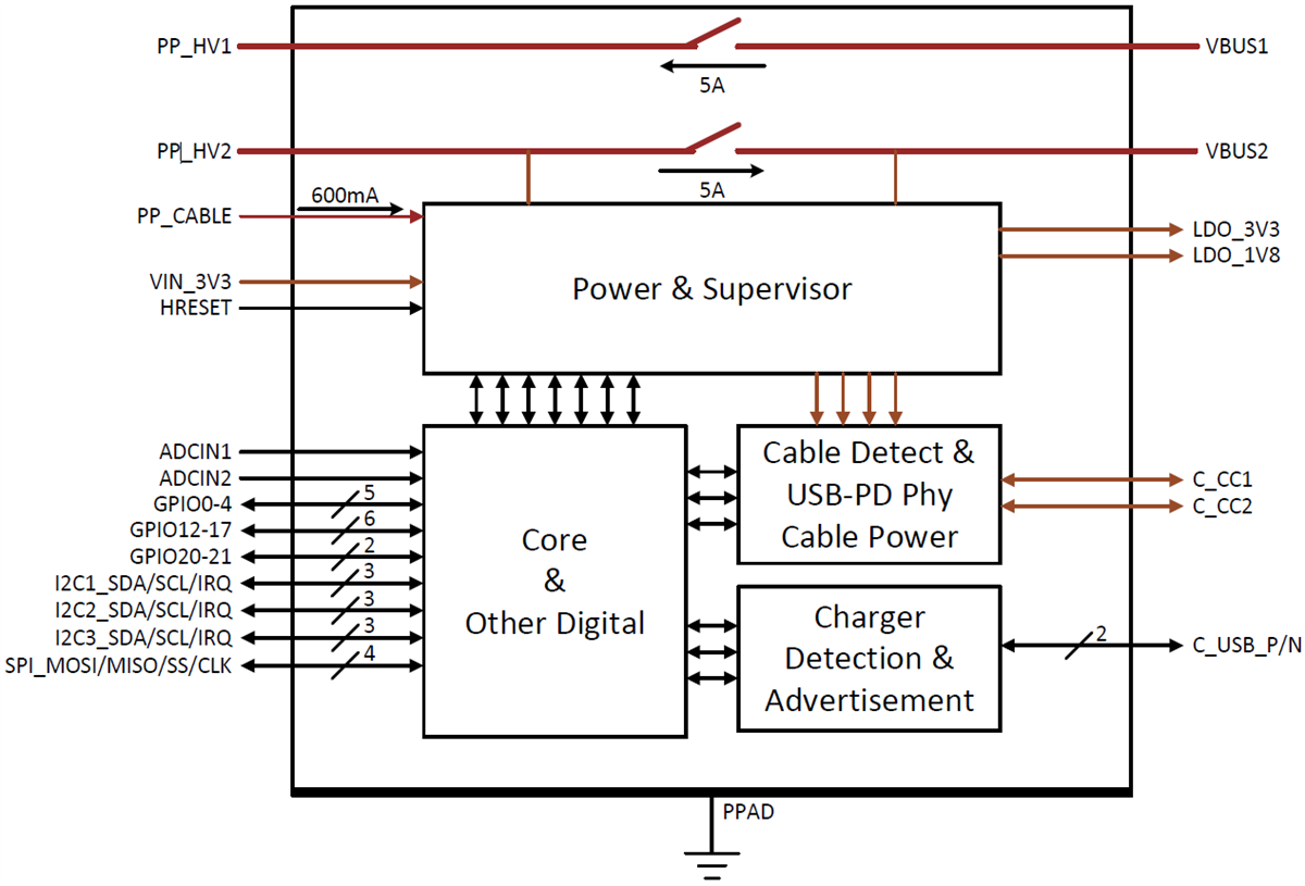 TPS65987D USB Type-C 및 USB PD 컨트롤러 - TI | Mouser