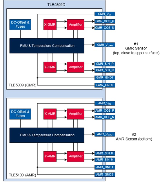 TLE5309D 듀얼 GMR/AMR 각도 센서 - Infineon Technologies | Mouser