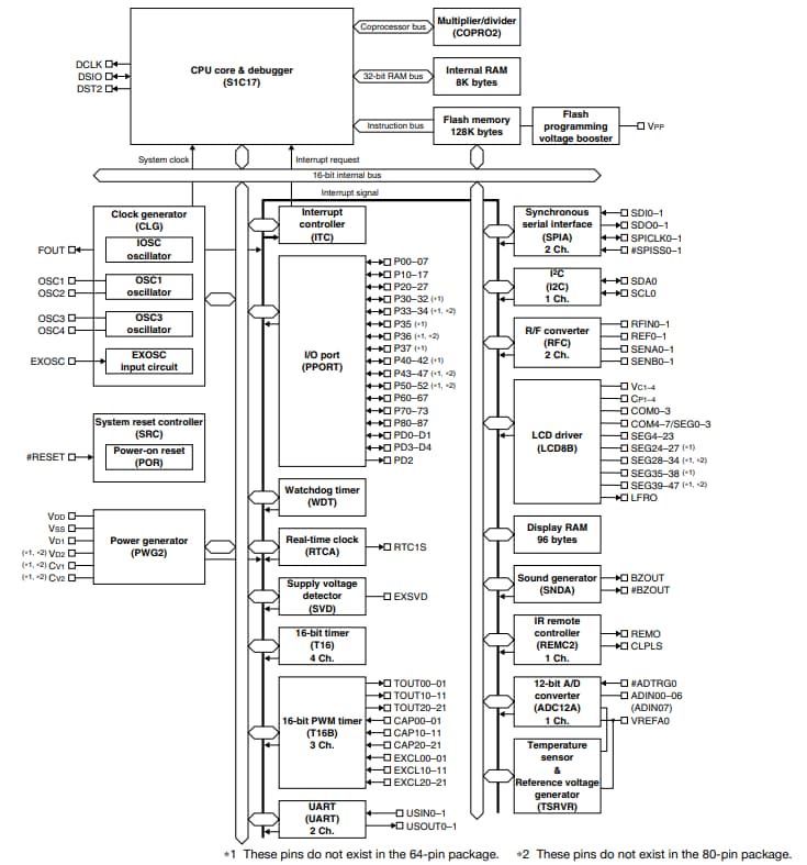 S1C17W18 Single Chip Microcontrollers - Epson ICs | Mouser