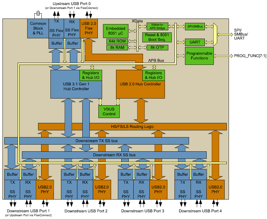 USB5734 4 포트 SS/HS USB 컨트롤러 스마트 허브 - Microchip Technology | Mouser