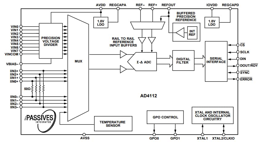 AD411x 24-Bit ADC with ±10V/0-20mA AFE - ADI | Mouser