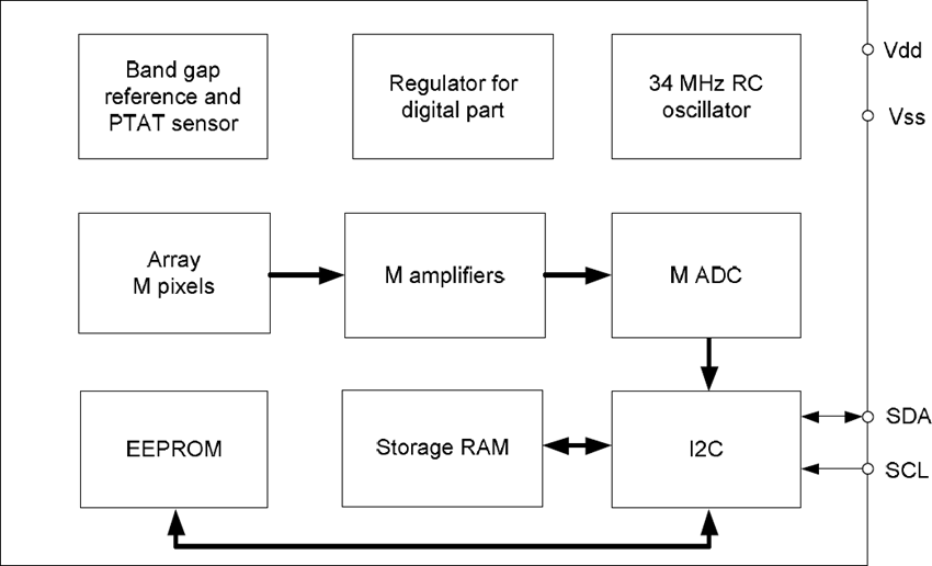 MLX90640 Far Infrared Thermal Sensor - Melexis | Mouser