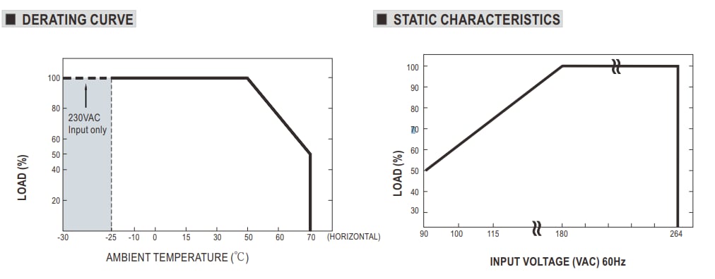 DBR/DBU-3200 배터리 충전기 - Mean Well | Mouser