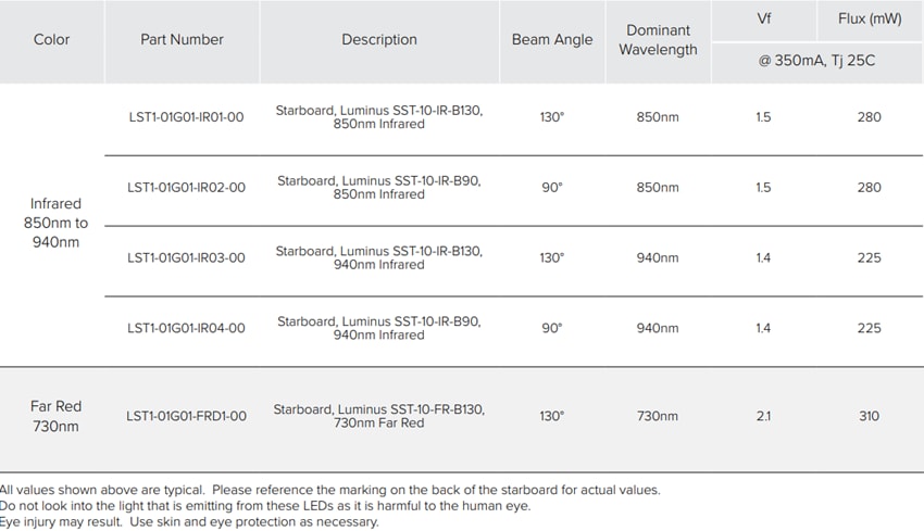 LST1 Luminus Infrared LED Starboard - New Energy | Mouser