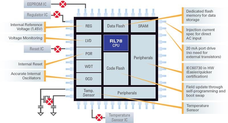 RL78 16비트 마이크로컨트롤러 - Renesas | Mouser