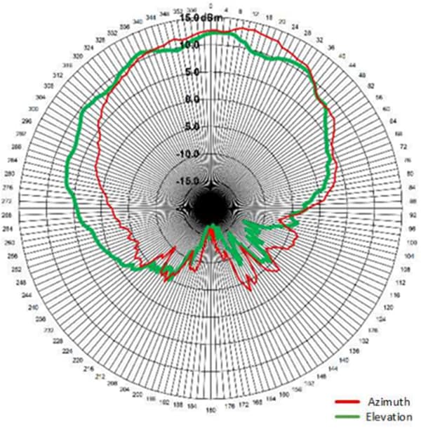 OPS242 Short-Range Radar Module - OmniPreSense | Mouser