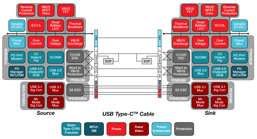 USB Type-C IC - TI | Mouser