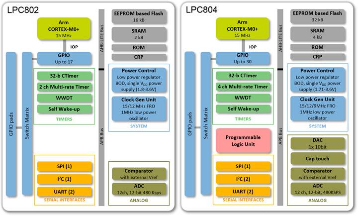LPC802 및 LPC804 32비트 마이크로컨트롤러 - NXP Semiconductors | Mouser