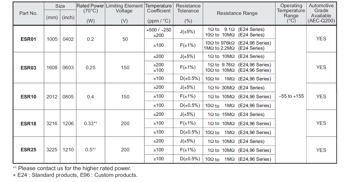 ESR Anti-Surge Chip Resistors - ROHM | Mouser