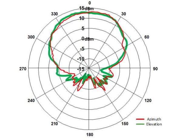OPS241-A Short-Range Doppler Radar Sensor Module - OmniPreSense | Mouser