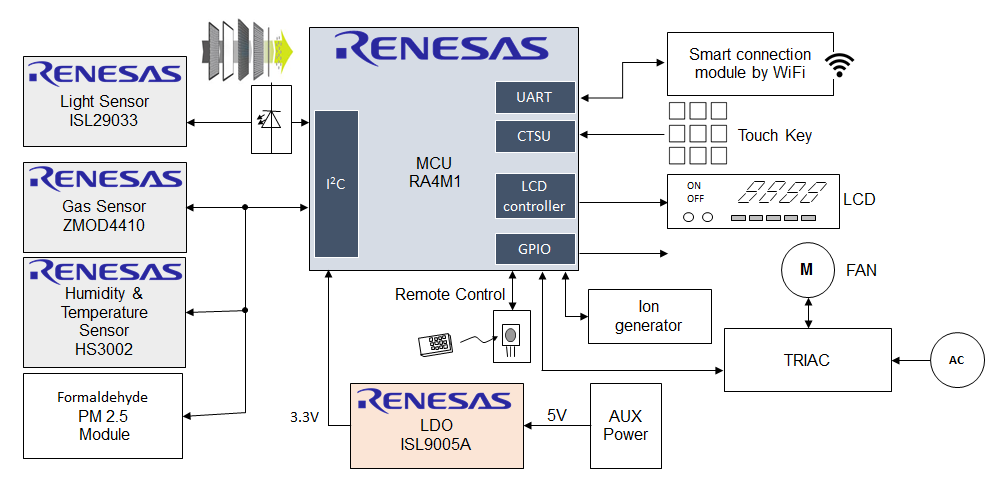 스마트 IoT 공기 청정기 솔루션 - Renesas | Mouser