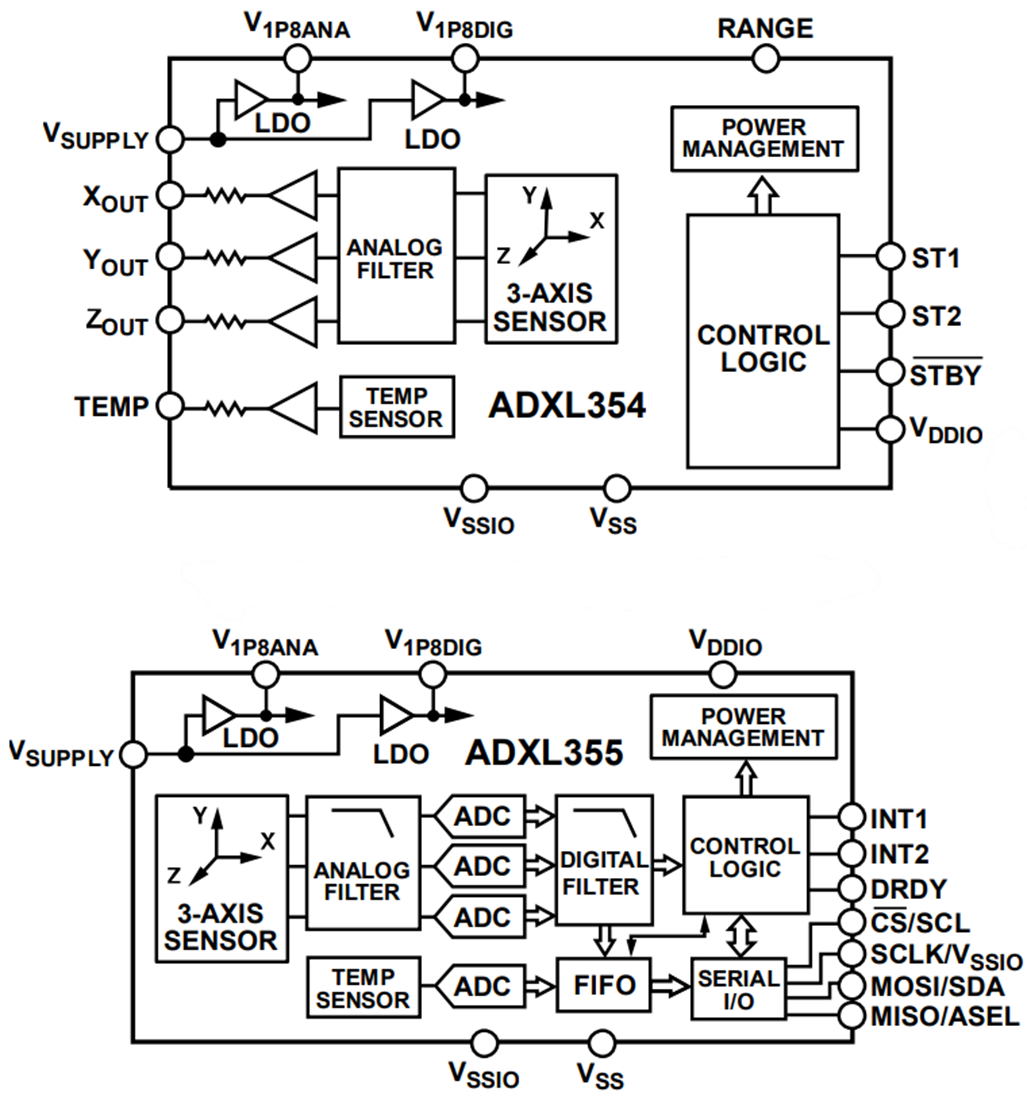 ADXL354/ADXL355 3축 MEMS 가속도계 - ADI | Mouser