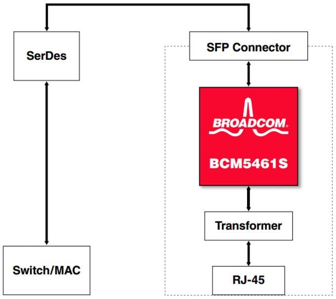 BCM5461 10/100/1000BASE-T Gb 송수신기 - Broadcom | Mouser