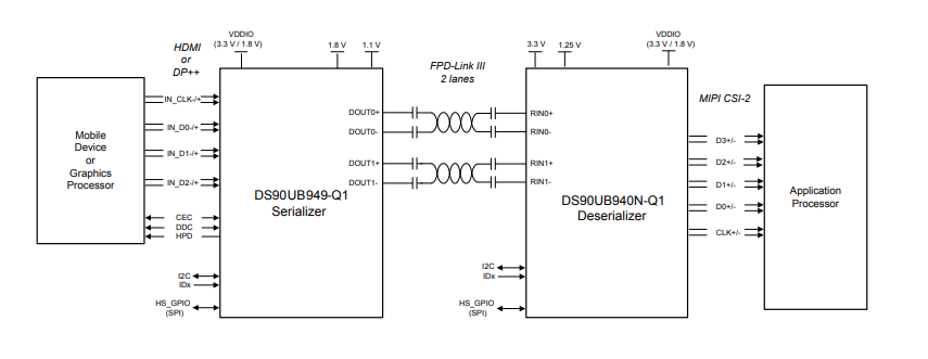 DS90UB940N-Q1 FPD-링크 III - CSI-2 직병렬 변환기 - TI | Mouser