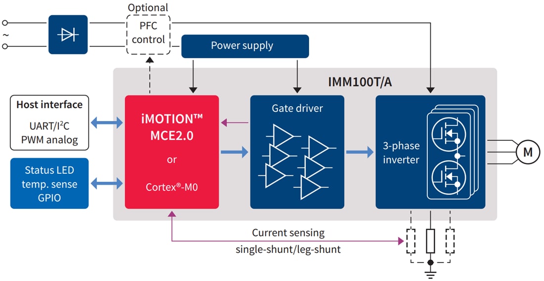 iMOTION™ IMM100 디지털 모터 컨트롤러 - Infineon Technologies | Mouser