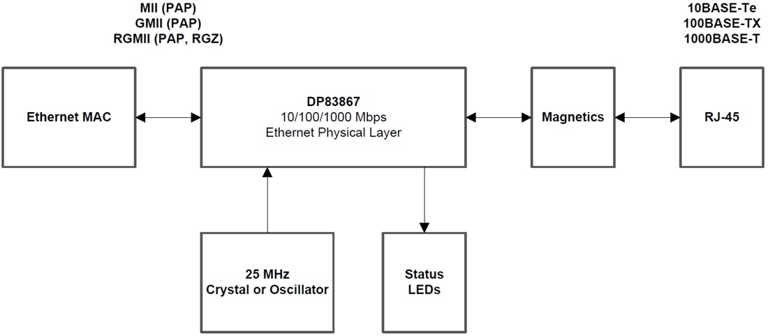 DP83869HM 기가비트 물리 계층(PHY) 송수신기 - TI | Mouser