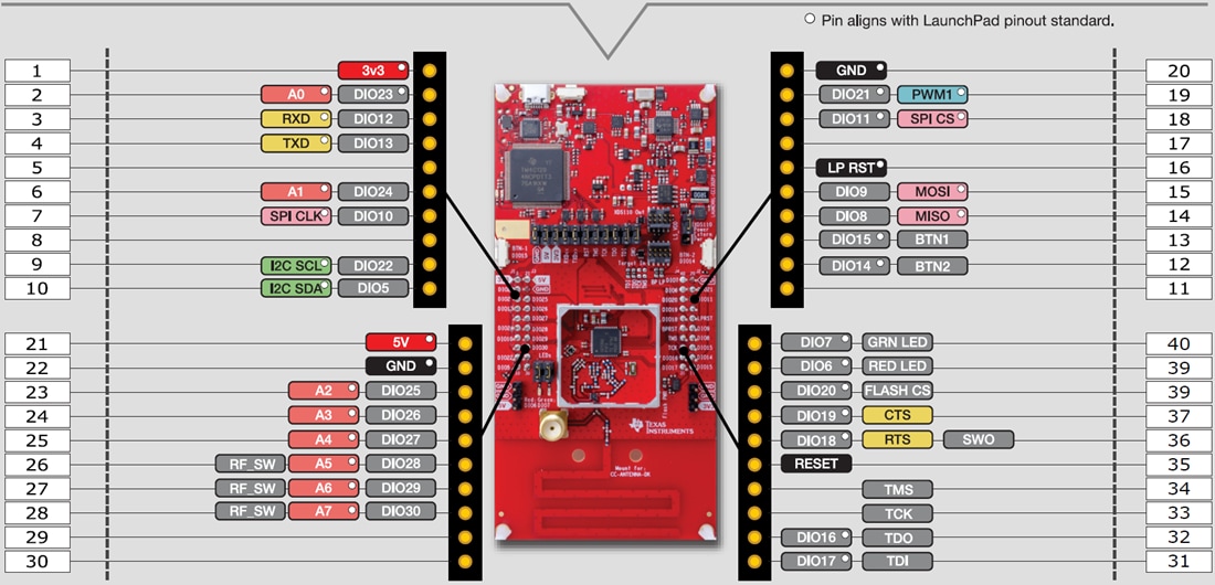LAUNCHXL-CC1352P1 LaunchPad 개발 키트 - TI | Mouser
