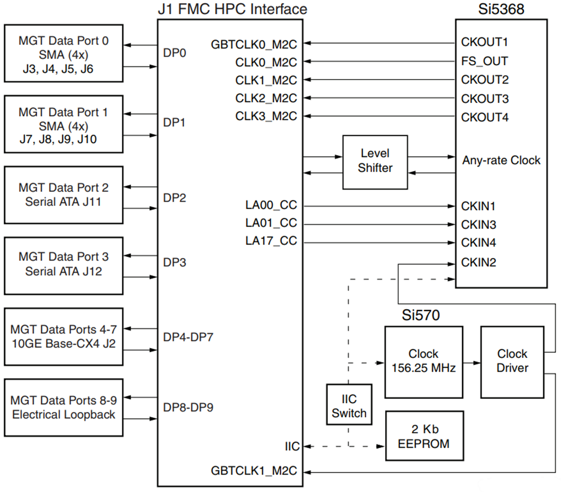 FMC XM104 연결 카드 - AMD / Xilinx | Mouser