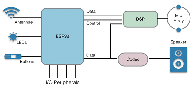 ESP32-LyraTD-DSPG Audio Development Board - Espressif Systems | Mouser