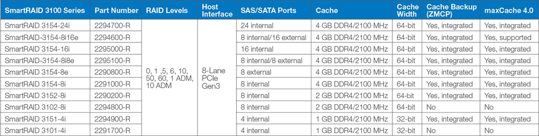 Adaptec® SmartRAID 3100 SAS/SATA RAID 어댑터 - Microsemi | Mouser