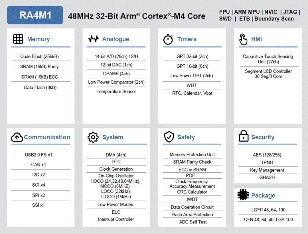 RA4M1 32-Bit Microcontroller Group - Renesas | Mouser