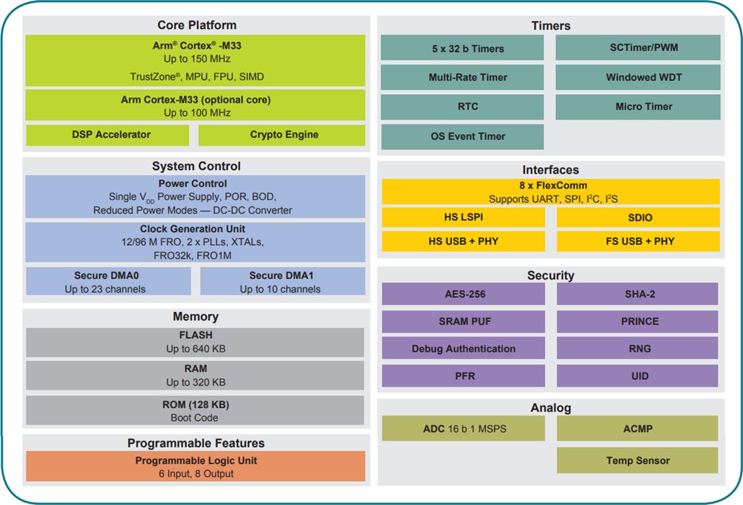 LPC55S6x Arm® Cortex®-M33 마이크로컨트롤러 - NXP Semiconductors | Mouser