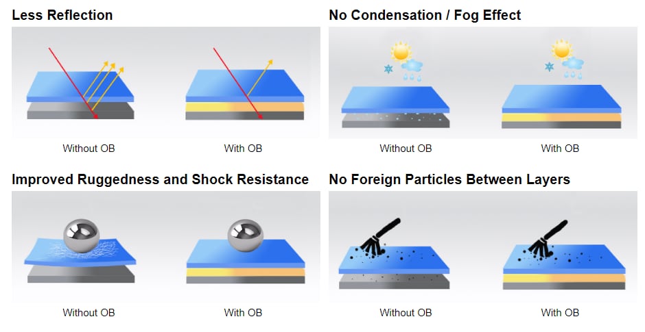 Optically Bonded Touch Screen Displays - KYOCERA Display | Mouser