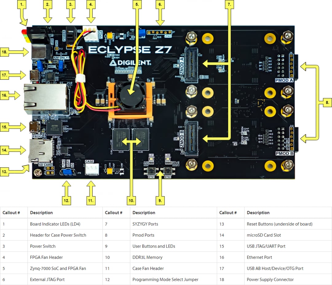 Eclypse Z7 Development Board - Digilent | Mouser