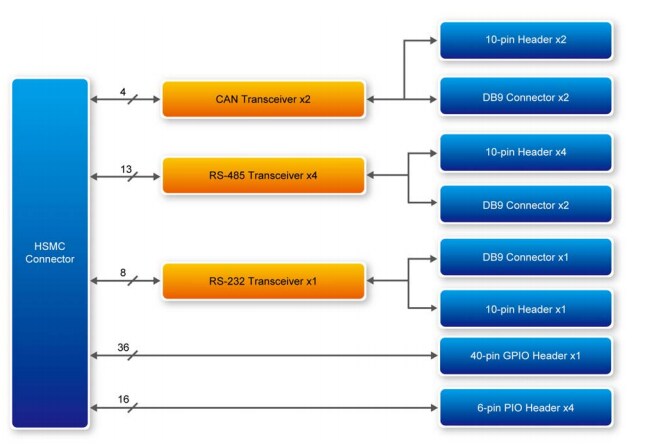 P0060 Industrial Communication Board (ICB-HSMC) - Terasic Technologies ...