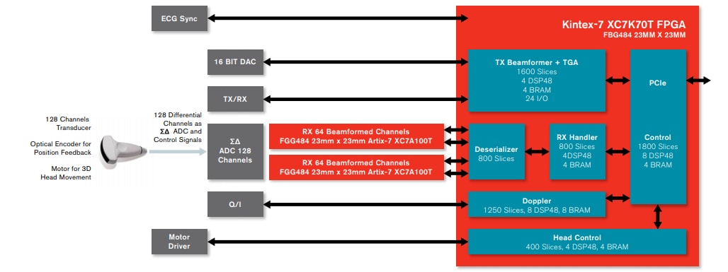 Kintex-7 FPGAs - AMD / Xilinx | Mouser
