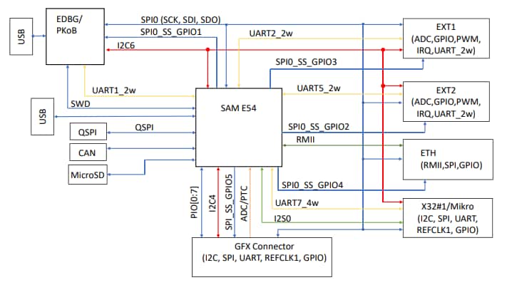 DM320210 SAME54 Curiosity Ultra 개발 보드 - Microchip Technology | Mouser