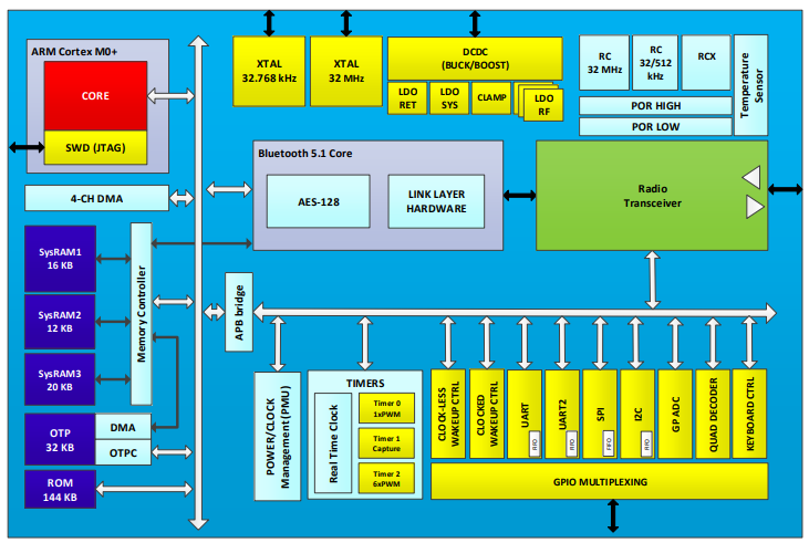 DA14531 SmartBond TINY System-on-Chip - Renesas / Dialog | Mouser