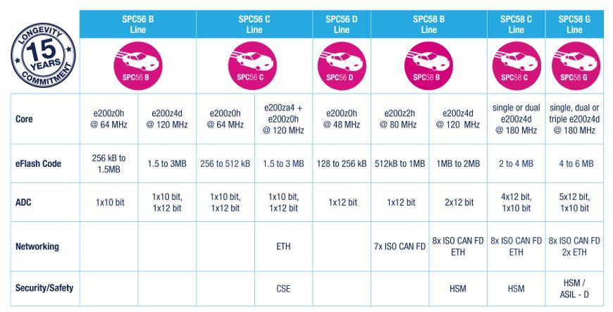 SPC58 Chorus 2B 자동차 차체 마이크로컨트롤러 - STMicro | Mouser