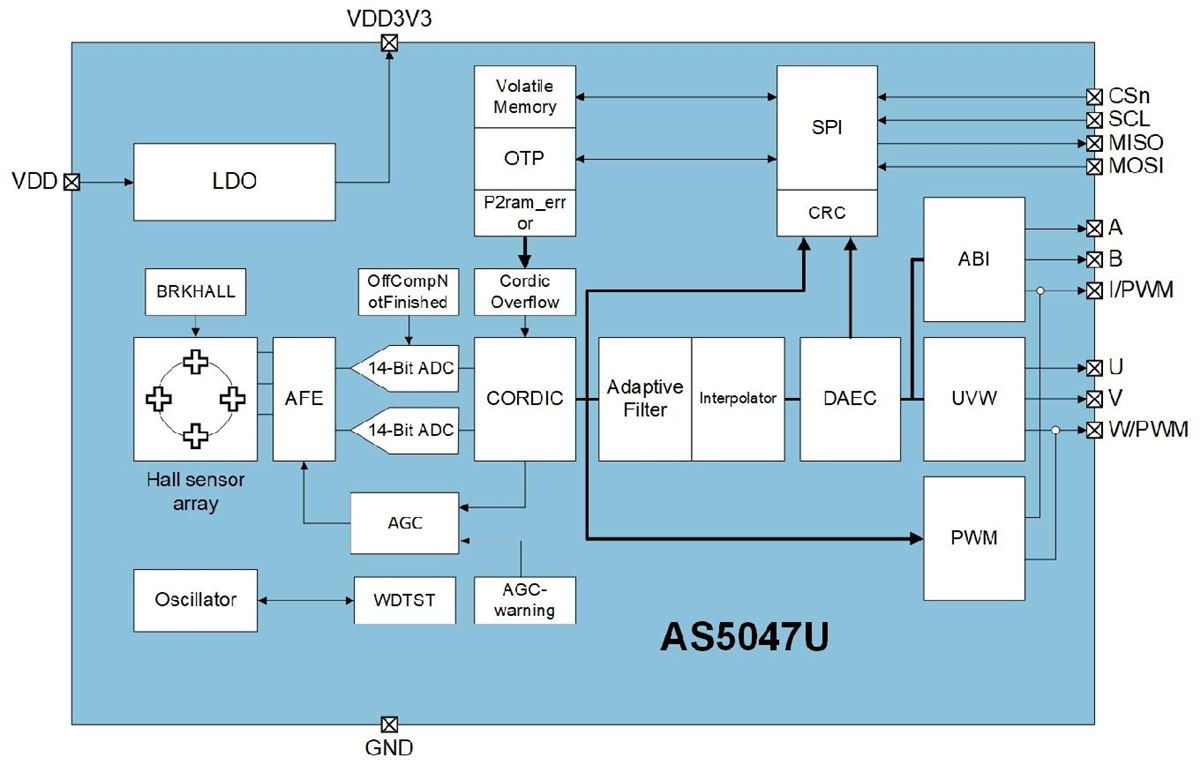 AS5047U Rotary Position Sensor - ams OSRAM | Mouser