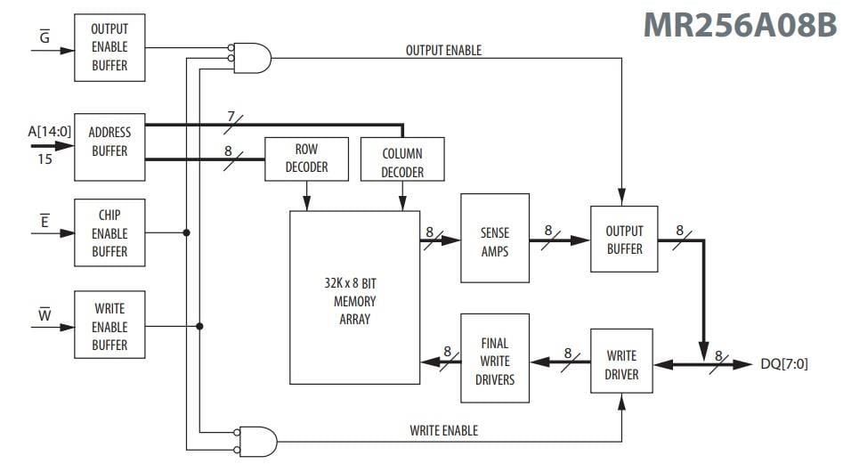 256Kb Parallel MRAMs - Everspin | Mouser