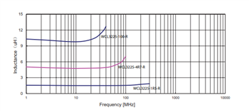 WCL Wire Wound Chip Inductors - Eaton Electronics | Mouser