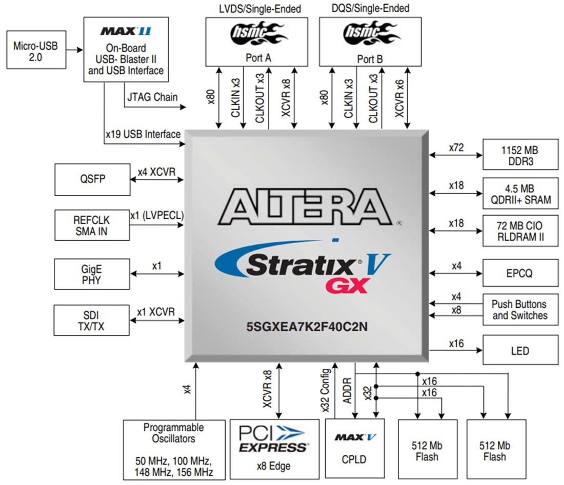 Stratix® V GX FPGA 개발 키트 - Altera / Intel | Mouser