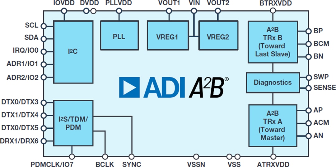 AD242x Automotive Audio Bus A2B Transceivers - ADI | Mouser