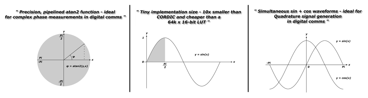 Fixed-point Mathematics IP Cores - Zipcores | Mouser