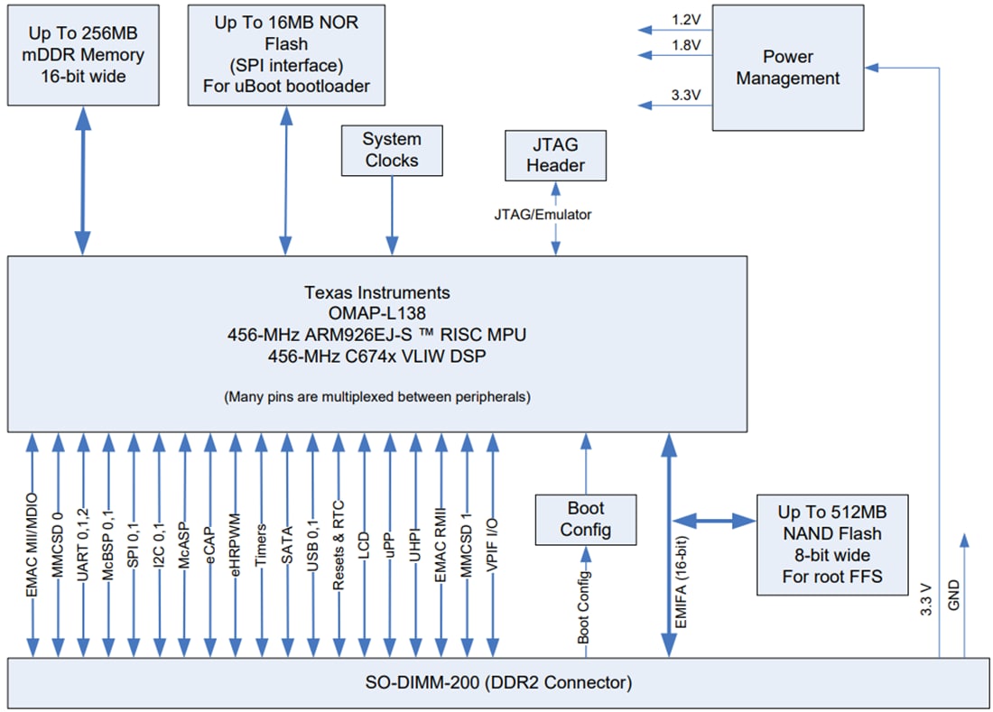 MityDSP-L138 System on Module (SoM) - Critical Link | Mouser