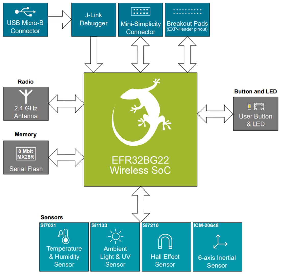 BG22 Thunderboard Development Platform - Silicon Labs | Mouser
